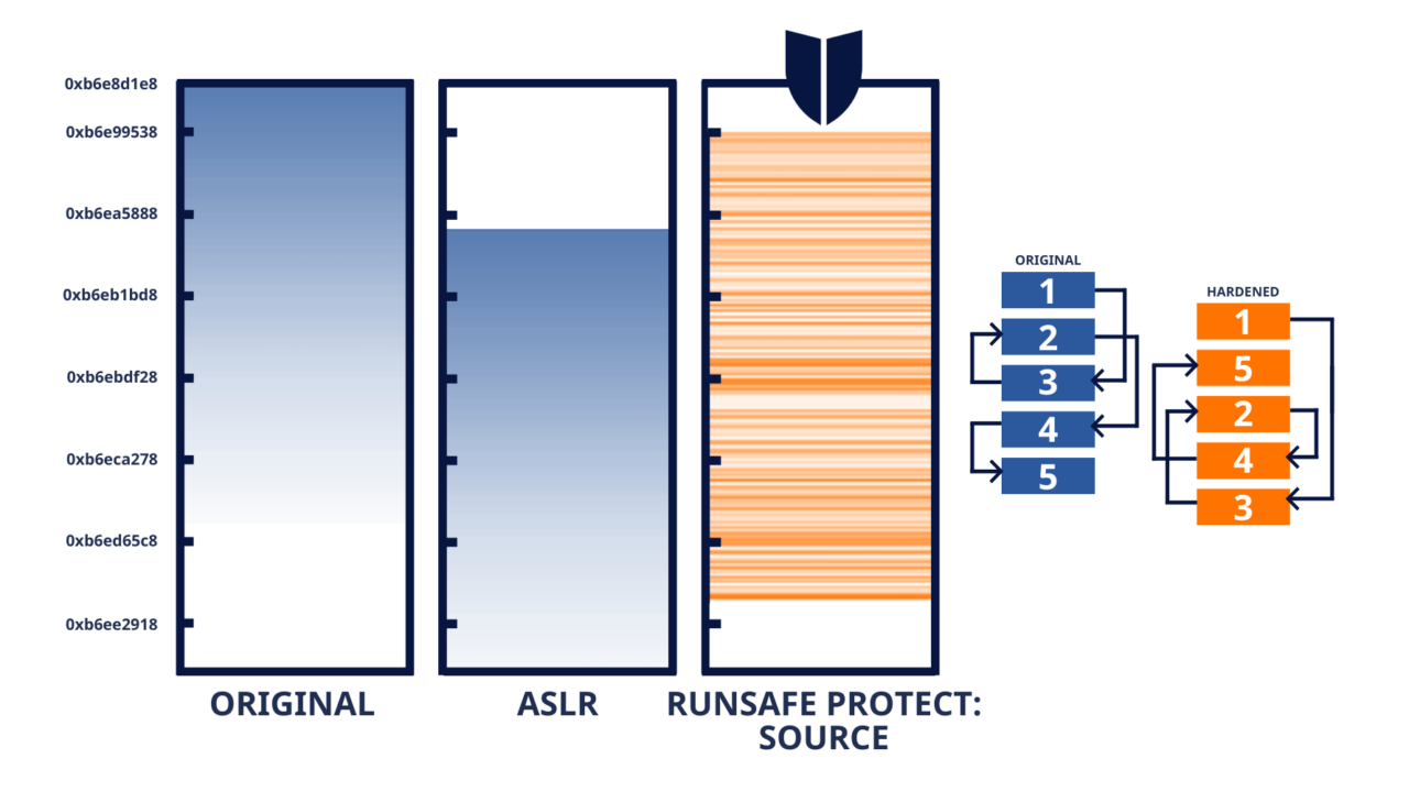 Advanced Application Security Hardening | RunSafe Security